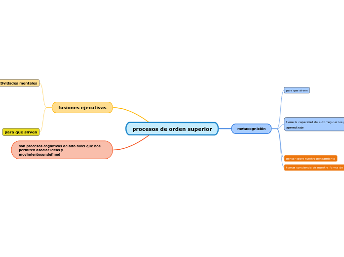 procesos de orden superior - Mind Map